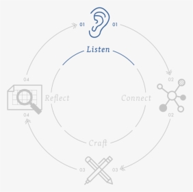 Listening - Circle, HD Png Download - kindpng