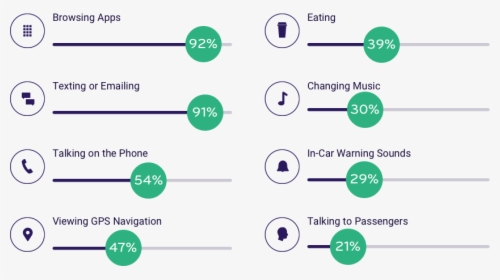 List Of Top Driving Distractions Infographic, HD Png Download - kindpng