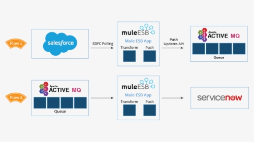 Data Sync Diagram - Servicenow, HD Png Download - kindpng