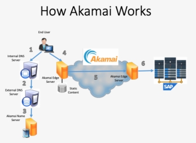 Https - //blogs - Akamai - Com/aac - Diagram, HD Png Download - kindpng