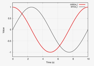 Transparent Sine Png - Diagram, Png Download - kindpng